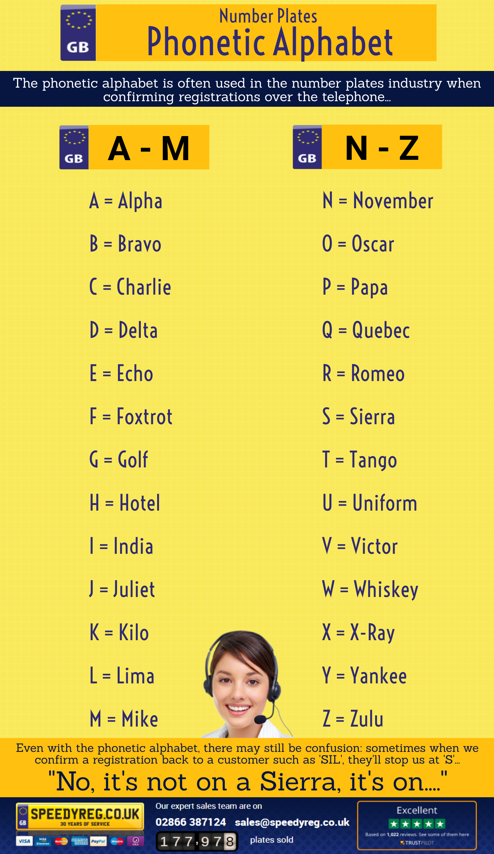 Phonetic Alphabet Infographic Learn The Phonetic Alphabet A Z Phonetic Alphabet Infographic Learn The Phonetic Alphabet A Z
